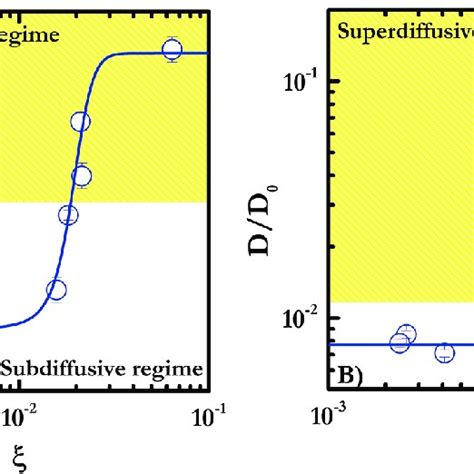 A Anomalous Diffusion Exponent α And B Reduced Diffusion Coefficient