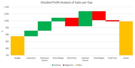 Bringing Financial Reports Alive In Excel With Visualisation Comparing Data Sets Icaew