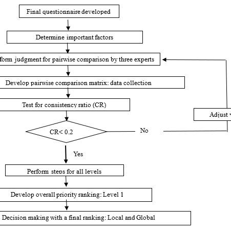The Analytic Hierarchy Process Framework Download Scientific Diagram