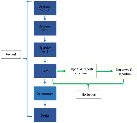 conditional token a new model to supply chain finance by using smart contract in public blockchain