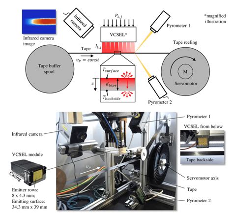 Experimental Setup For The Validation Of The Principle To Influence í