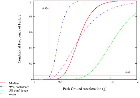 Illustration Of Seismic Fragility Model For An Example Component Download Scientific Diagram