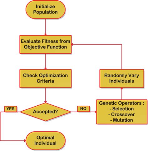 Flowchart In Optimization With Genetic Algorithm Download High
