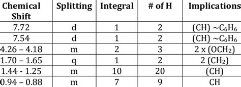 1 h nmr analysis spectral interpretation data download table