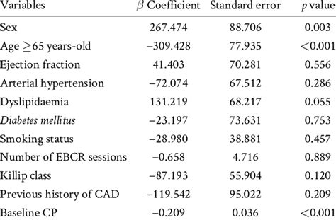 Multivariable Linear Regression Analysis For The Evaluation Of Older