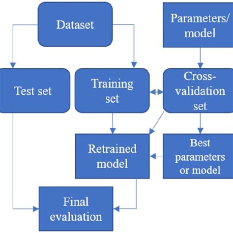 Flowchart Of A Typical Cross Validation Workflow Figure 3 Suction