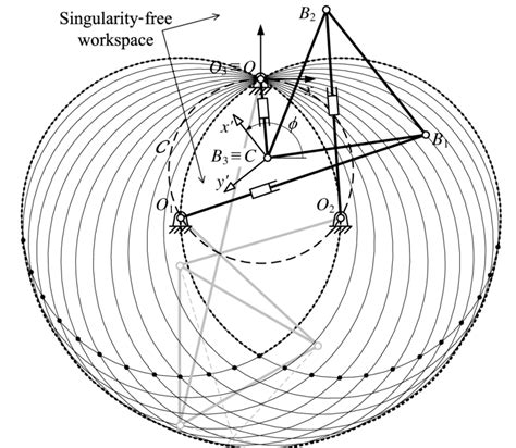 Singularity Loci And Singularity Free Workspace For φ ∈ 120 • 240