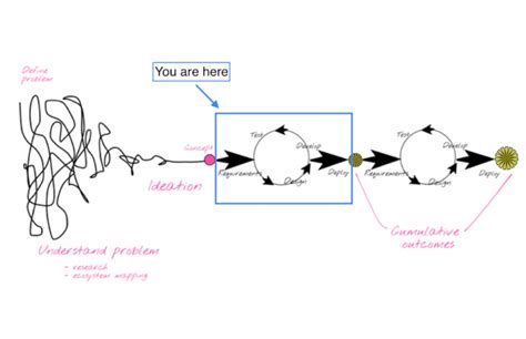 foundation of a successful data project agile rapid prototyping