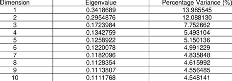 Eigenvalue And Percentage Variance For Each Dimension For Mca Result Of Download Scientific