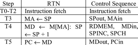 concrete rtn description of ret instruction download table