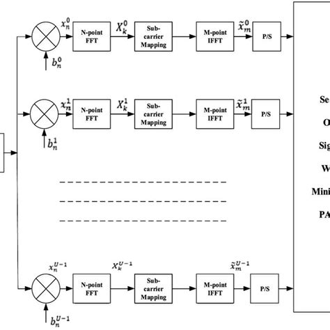 Block Diagram Of The B Slm Based Sc Fdma Transmitter 34 Download
