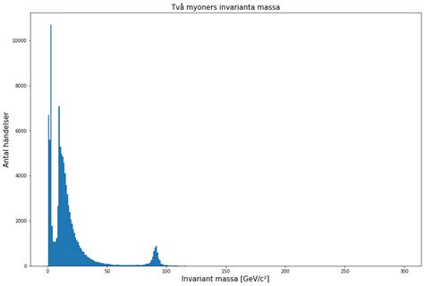 Cms Och Open Data — Fysik