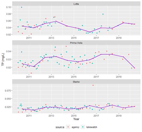 Creating A Ggplot Legend From Two Separate Data Frames General