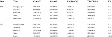 Sde Parameters Of Ecological Space Types From 2000 To 2015 Download