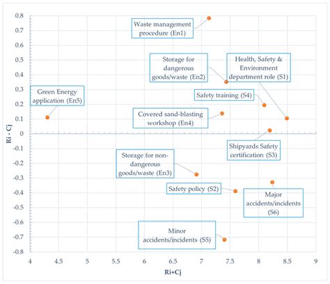 Diagram Of Causeeffect Based On Fuzzy Dematel Calculation Download Scientific Diagram