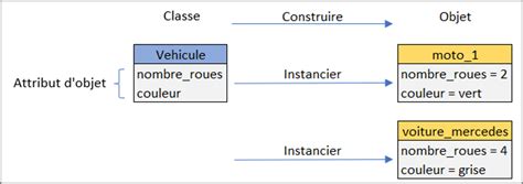 La Programmation Orientée Objet En Python
