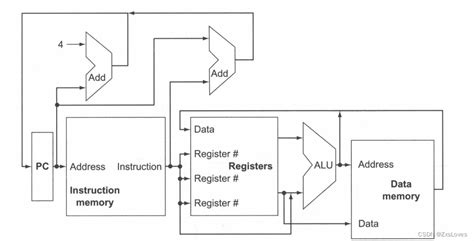 萌新的risc V学习之再看计算机组成与设计大收获总六】】riscv 怎么获取pc Csdn博客 萌新的risc V学习之再看计算机组成与设计大收获总六】】riscv 怎么获取pc Csdn博客