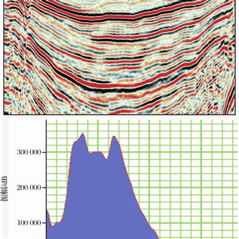 Pdf Thin Coal Bed Resolution By Using Seismic Spectral Blueing And Colored Inversion