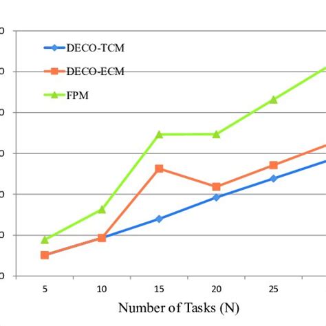 comparison of average task offloading latency in three schemes with