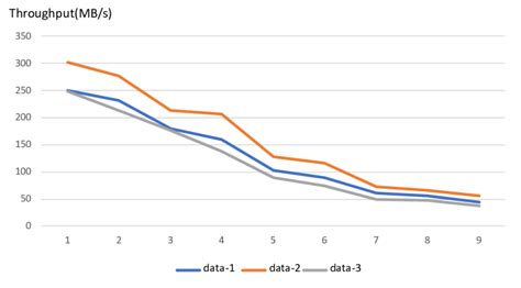 6 Throughput Of Zstd Software VS Different Compression Level