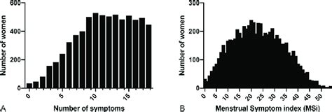 A Bar Chart Showing The Number Of Menstrual Cycle Symptoms Reported Download Scientific