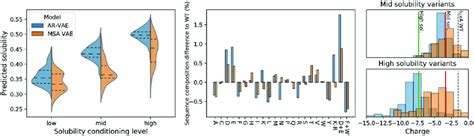 Computational Analysis Of Variants Generated By Conditional Vae Models Download Scientific