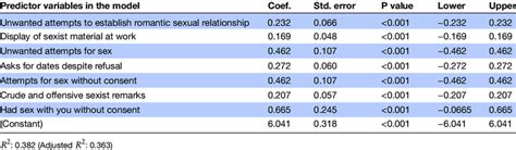 Multiple Regression Analysis Between Sexual Harassment Behaviours And Download Scientific