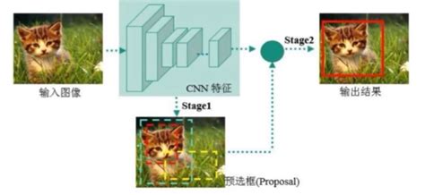 Yolo V1~v3经典物体检测算法介绍