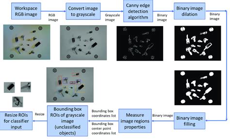 Object Detection Process Download Scientific Diagram