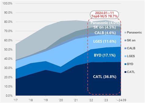 1~11월 글로벌 전기차 배터리 사용량 전년比 26↑