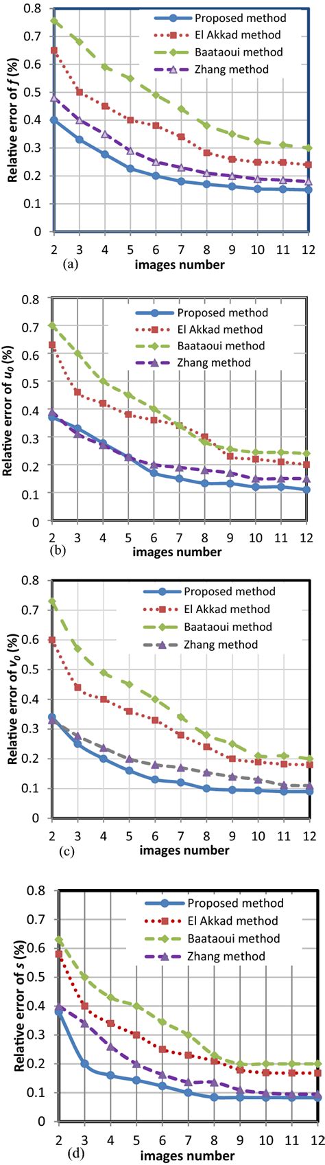 Camera Self Calibration Results By The Proposed Approach Zhang Method Download Scientific