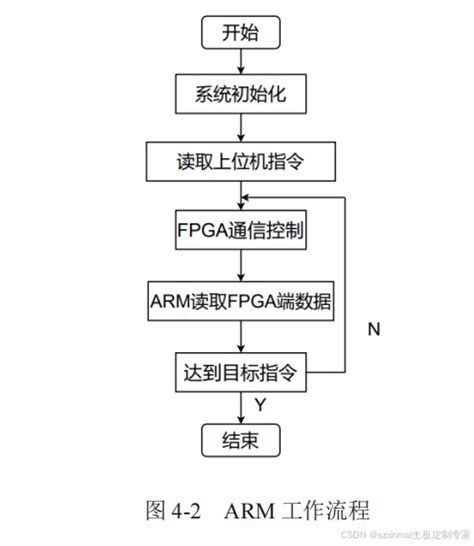 基于stm32 Armfpgaad的电能质量分析仪方案设计一）软件设计基于stm32 Armfpga的电能质量分析仪方案 Csdn博客