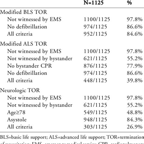 A The Modified Basic Life Support Termination Of Resuscitation Rule