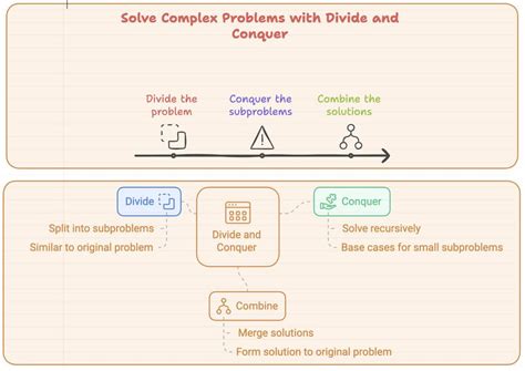 Bs Dubey On Linkedin What Is Divide And Conquer Technique To Solve