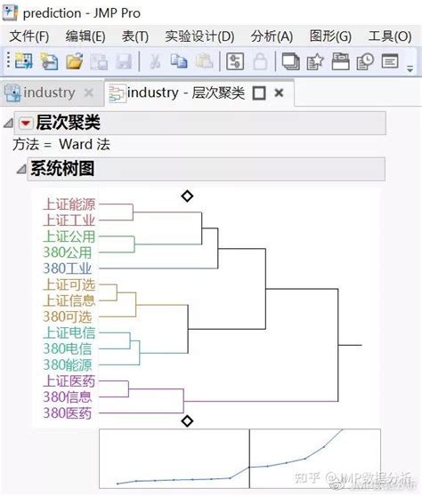 聚类分析 时间序列模型，助力股票预测 知乎