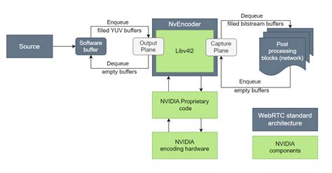 Hardware Acceleration In The Webrtc Framework — Nvidia Jetson Linux Developer Guide 1 Documentation