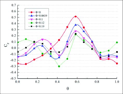 Effect Of Mass Flow Rate Of Sealing Air On Pressure Coefficient Acs