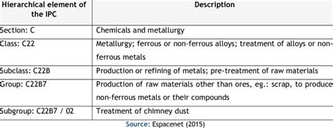 Example Of Interpretation Of Ipc Classification Code C22b7 02 Example Of Interpretation Of Ipc Classification Code C22b7 02