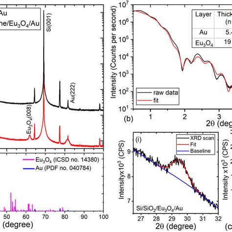 A Xps Etch Profile Of The Sisio 2 Eu 3 O 4 Au Sample By Ar Download Scientific Diagram