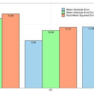 The Performance Of The Regression Models Model 1P Used Extracted Download Scientific Diagram