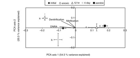 Biplot Of Bacterial Terminal Restriction Length Polymorphism T Rflp Download Scientific