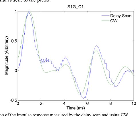 Figure 2 From Adaptive Compensation Of Lorentz Force Detuning In