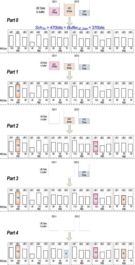 Example Of Proposed Eura Resource Allocation Scheme Example Case Of
