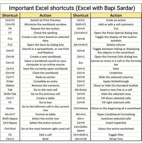 Learn ️ 50 Most Important Shortcuts In Excel You Should Know This Shortcut Learn Excel