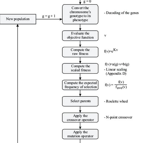 General Algorithm Of The Evolutionary Process Download Scientific