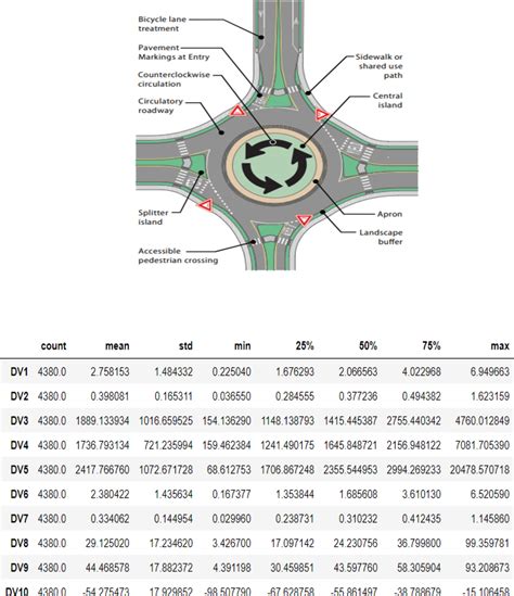 Effect Of Roundabout Design On The Behavior Of Road Users A Case Study Of Roundabouts With