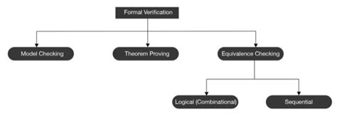 What Is Formal Verification And Why Is It Important