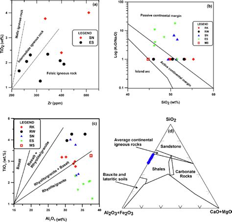 a bivariate plotted diagrams between zr ppm vs tio 2 wt after
