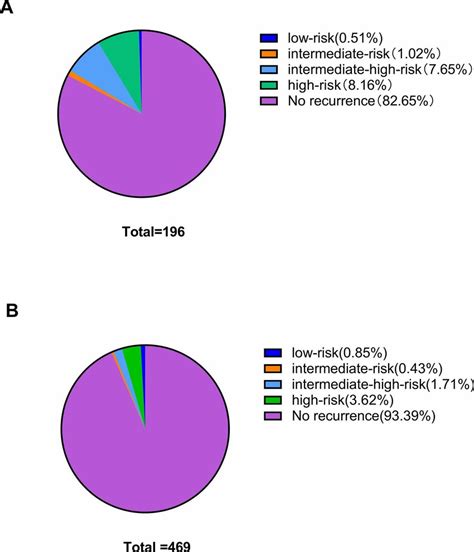 Recurrence Rates Of Patients With Different Prognostic Risk Groups A