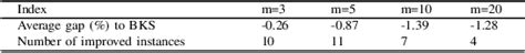 table iii from learning guided iterated local search for the minmax multiple traveling salesman